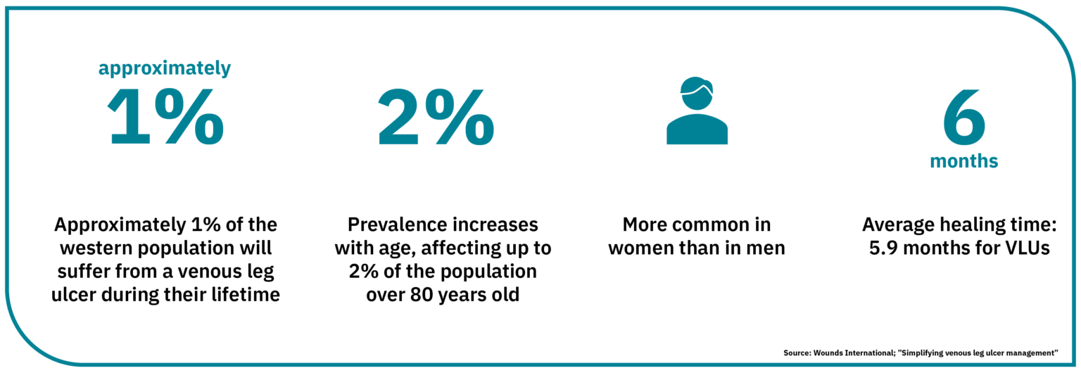 Guiding to venous leg ulcer management and compression therapy